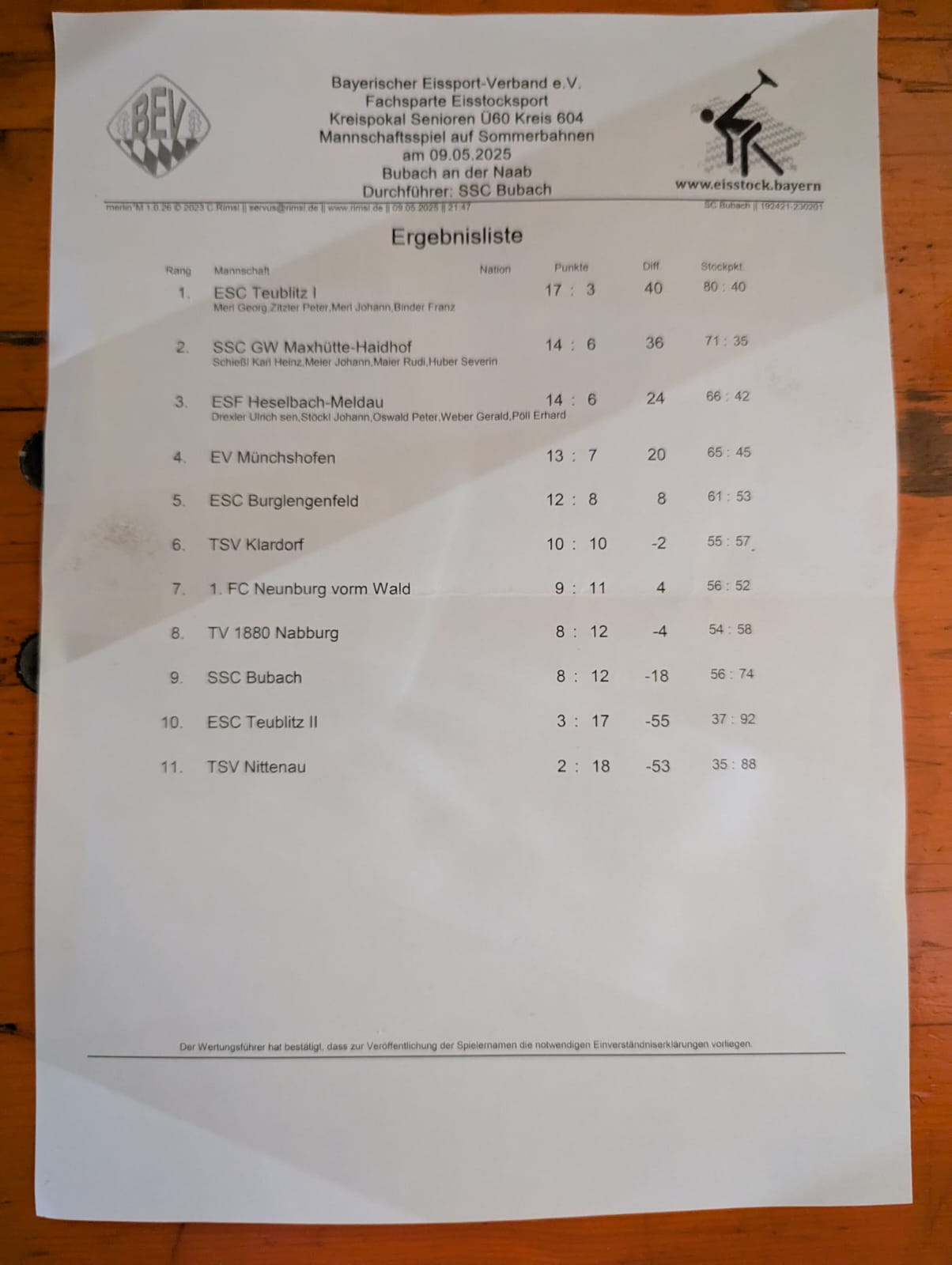 Ergebnisse Sommer 2025